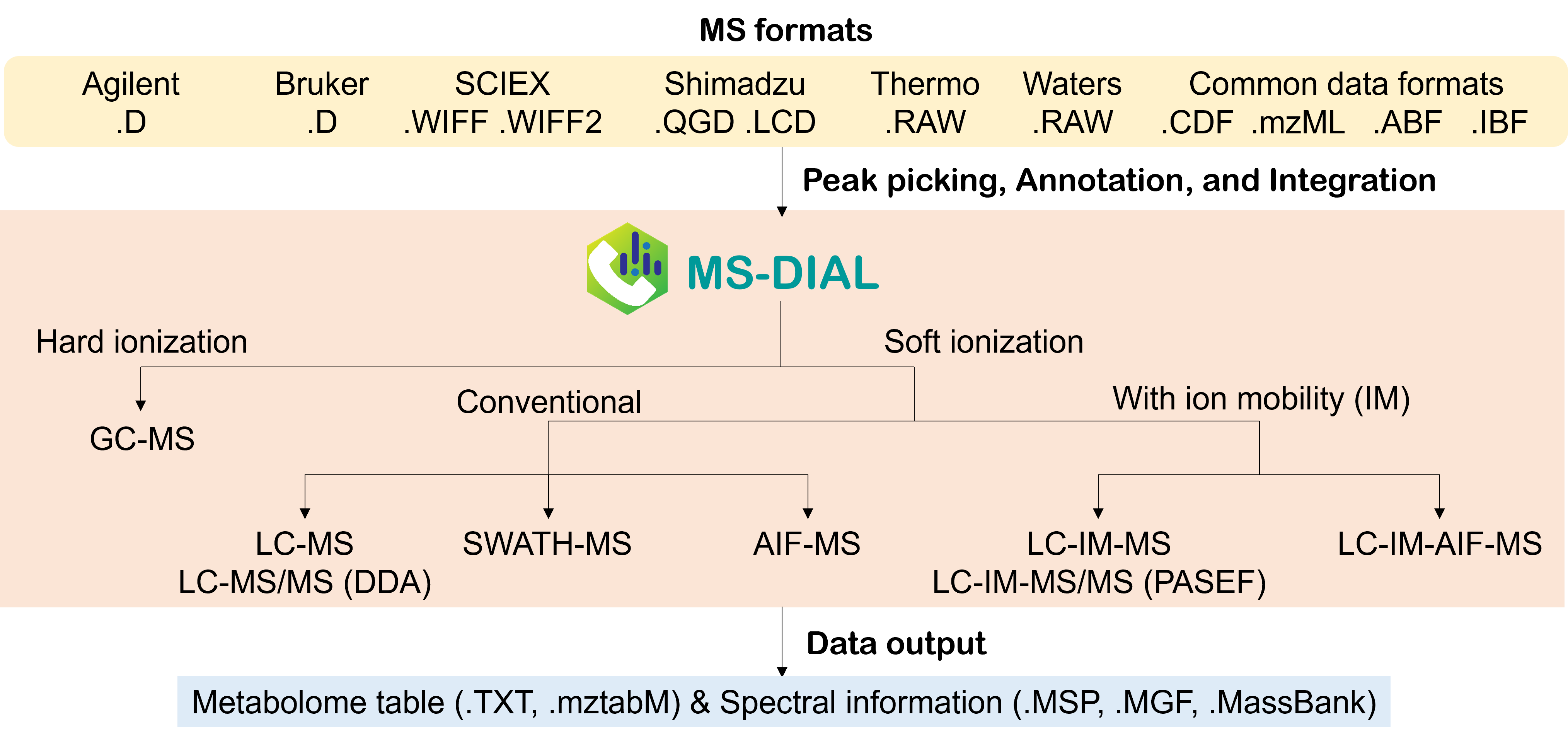 MS-DIAL5 tutorial – MS-DIAL 5 tutorial
