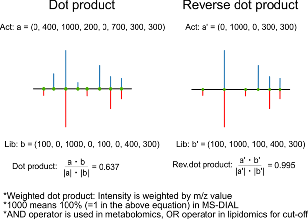 Tutorial on MS-Dial 5 – MS-DIAL 5 tutorial